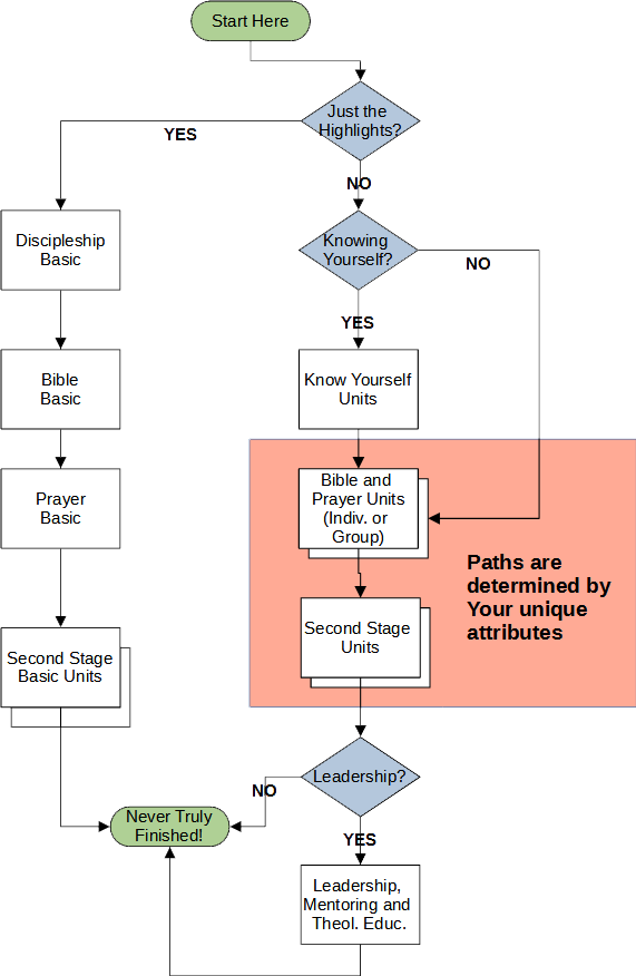 Discipleship – Basic – Overview of the Program – Grow in Christ